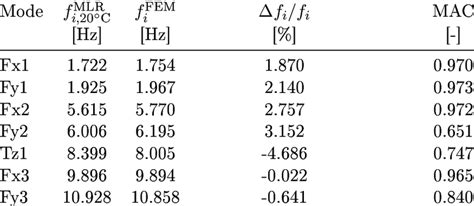 3 Comparison Between Experimental And Numerical Modal Parameters After Download Scientific