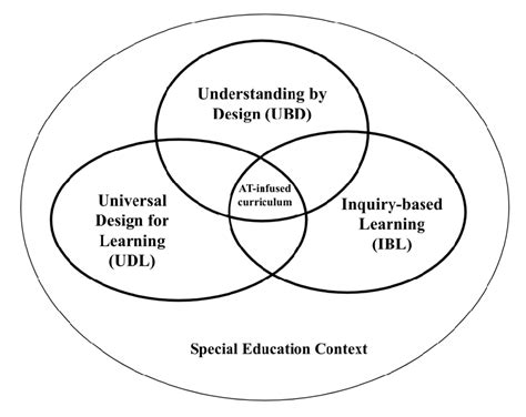 Theoretical Framework For The Special Education Teachers Pd For Design