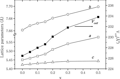 Concentration Dependence Of Lattice Parameters And The Unit Cell Volume Download Scientific