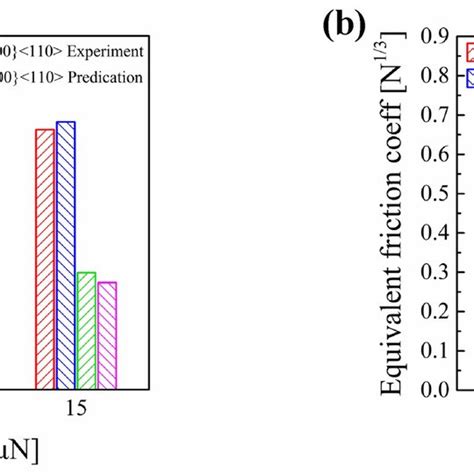 Equivalent Friction Coefficient Obtained In The Different Situations Of Download Scientific
