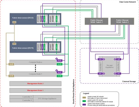 C4 Custom And Host Networks