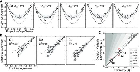 Predicted Versus Measured Response Agreement And Decision Variable