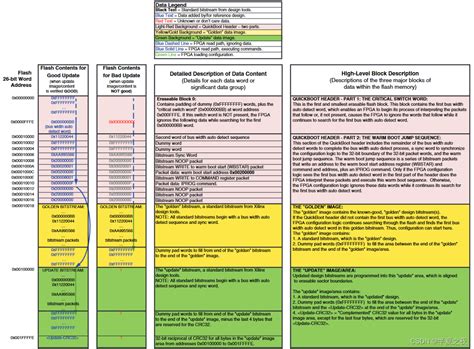 用于fpga远程更新的quickboot方法 Csdn博客