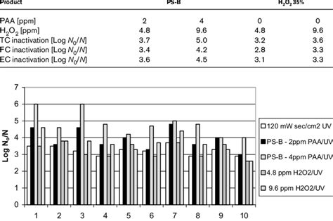 Total Coliform Tc Faecal Coliform Fc And Escherichia Coli Ec Download Table
