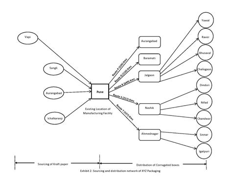 Sourcing And Distribution Network Of Xyz Packaging As Shown In Figure Download Scientific