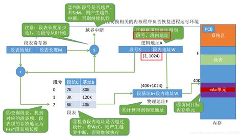 3 1 10 os之基本分段存储管理（段表、地址变换、信息共享） 什么是分段地址变换结构 csdn博客