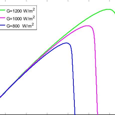 PV PV V I And PV PV P I Characteristics Of A PV String Download Scientific Diagram