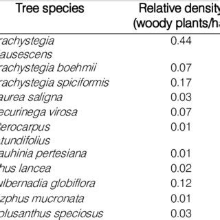 Relative Density Of Tree Species Download Table
