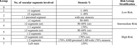 Ccta Based Risk Stratification 15 Download Scientific Diagram