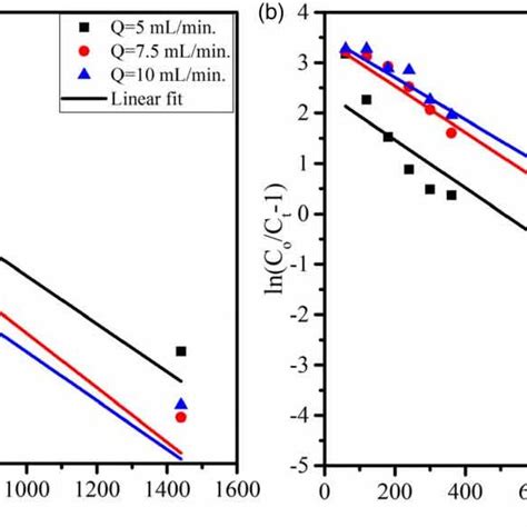 The Thomas Model For Phosphate Adsorption Using Csh A Bed Depth ¼ Download Scientific