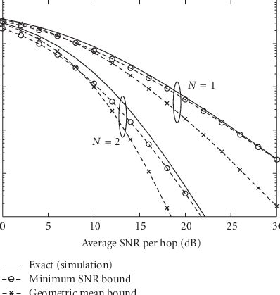 Average SER For PSK Versus Average SNR Per Hop For N And N Download Scientific