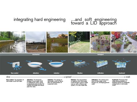 Low Impact Development A Design Manual For Urban Areas — University Of Arkansas Community