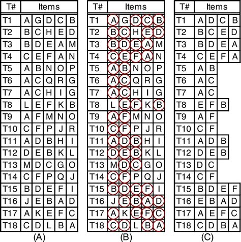 Figure 1 From Parallel Association Rule Mining With Minimum Inter Processor Communication