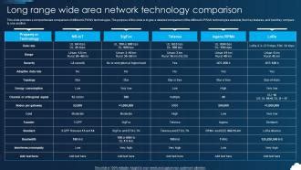 Lorawan Long Range Wide Area Network Technology Comparison PPT Template