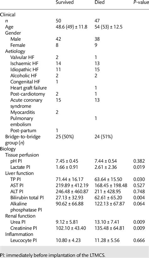 Comparative Analysis Between Patients Who Survived And Those Who Died Download Table