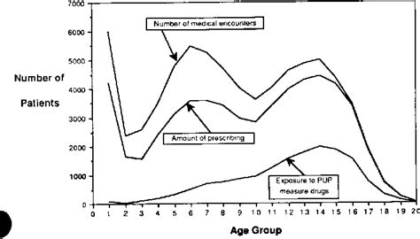 Figure 1 From Prescribing Practices And Patient Sex Differences Semantic Scholar