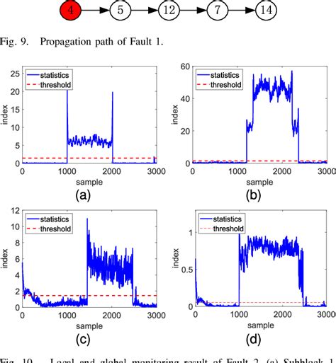 Figure 1 From Hierarchical Causal Graph Based Fault Root Cause Diagnosis And Propagation Path