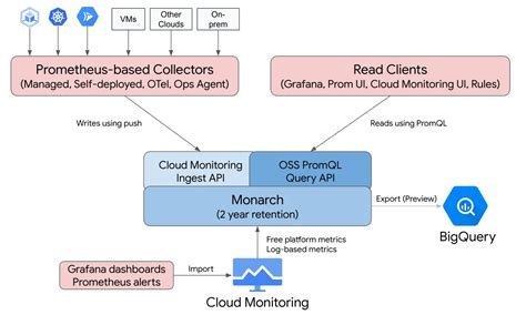 managed prometheus simplifying cloud native monitoring signoz