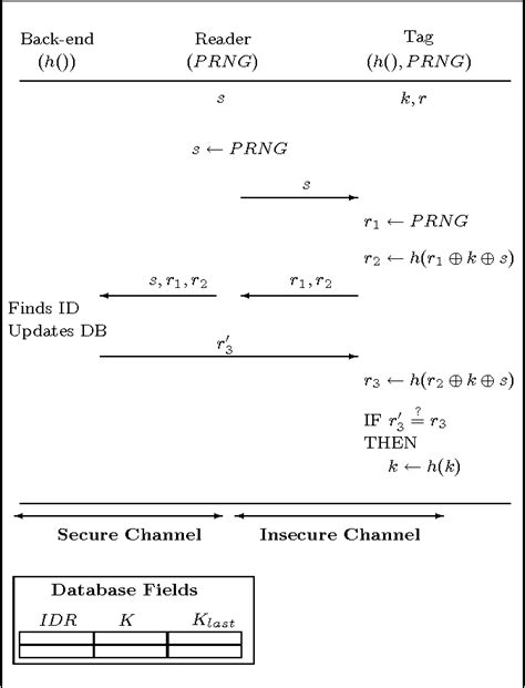 figure 1 from rfid mutual authentication scheme based on synchronized