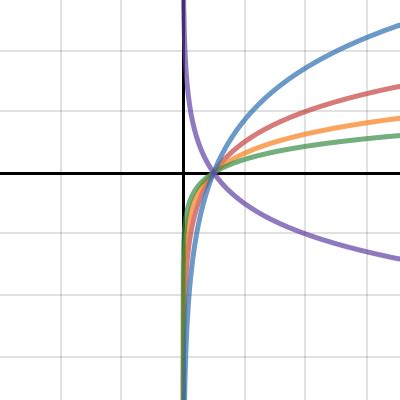 Graphing Logarithmic Functions Desmos