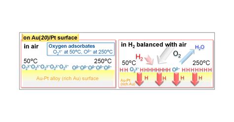 Impacts Of Surface Modification Of Pt Sensing Electrodes With Au On Hydrogen Sensing Properties