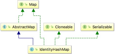 Difference Between Hashmap And Identityhashmap Dinesh On Java