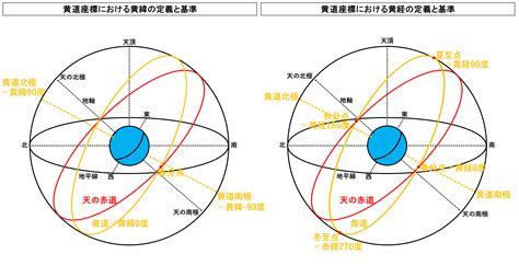 黄緯と黄経の違いとは？黄道座標において天球の緯度と経度を定める二つの座標の定義と具体的特徴のまとめ Tantanの雑学と哲学の小部屋