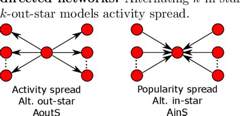Figure 1 From Exponential Random Graph Model Parameter Estimation For