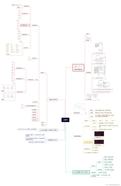 Arm ＞思维导图 ＞day3arm架构思维导图 Csdn博客
