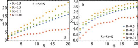 The Dependence Of The Von Neumann Entropy S N In Figures A And B Download Scientific