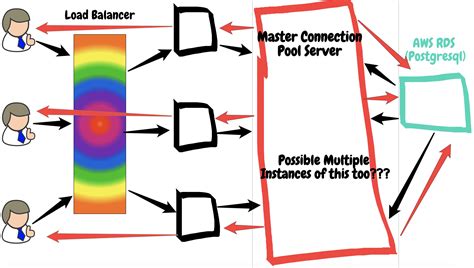 Postgresql How To Manage Connection Pooling To A Database When Using