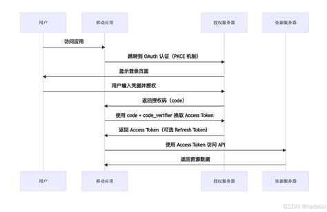 oauth 2 0认证 oauth2认证 csdn博客