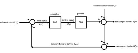 Diagram Of A Feedback Loop Response For The Entire Continuous Mec