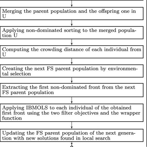 General Algorithm Scheme Of Fw Nsga Ii Using K Nn As A Classifier Fs Download Scientific