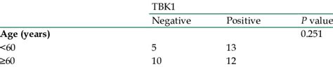 Relationship Between Tbk1 Expression And Clinicopathological Factors In