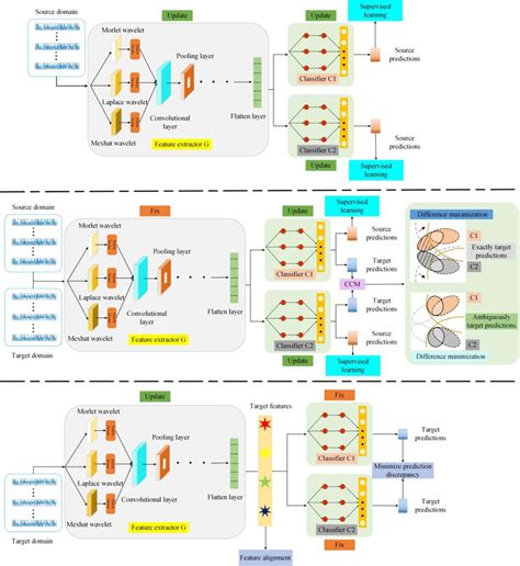 Figure 1 From Class Aware Adversarial Multiwavelet Convolutional Neural