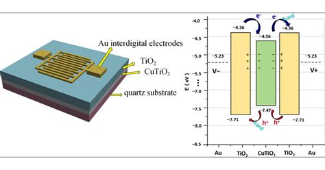 Cutio3 Tio2 Msm Uv Photodetector With A Type I Heterojunction For Rapid And Low Power Detection