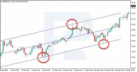 Linear Regression Indicator Linear Regression Channel Trading Strategy