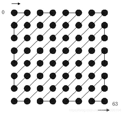 Dct离散余弦变换原理与应用讲解dct变换原理 Csdn博客 Dct离散余弦变换原理与应用讲解dct变换原理 Csdn博客