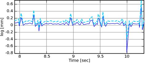 Comparison Between The Force Balance Model And The Microrobot Dynamics Download Scientific