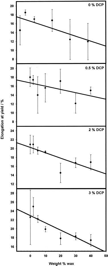 The Elongation At Yield As A Function Of The Weight Percentage Of Wax Download Scientific