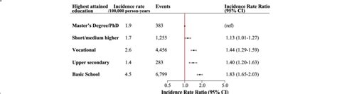 Incidence Rate Ratios Of Staphylococcus Aureus Bacteremia According To