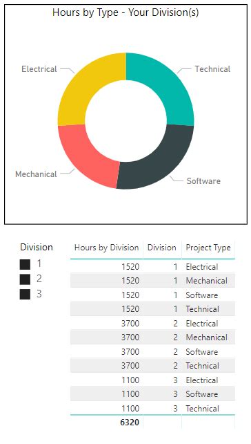 Solved Adjusting Multiple Visuals With One Slicer Microsoft Fabric