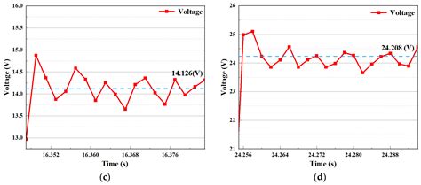 Photovoltaic Based Residential Direct Current Microgrid And Its Comprehensive Performance Evaluation