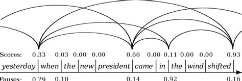 Figure 1 From Efficient Sentence Segmentation Using Syntactic Features