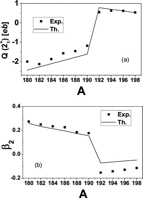 Figure 1 From Analytically Solvable Prolate Oblate Shape Phase