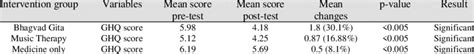 Paired T Test Statistical Significant Of Pre And Post Stages