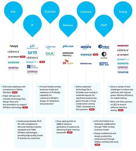 Tsmc Esg Tsmc 3dfabric Alliance Workshops Deepen Cross Industry Collaboration In 3d Ic