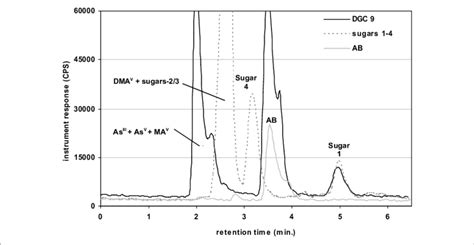 Hplc Icp Ms Cation Isocratic Elution Profile For An Earthworm Extract