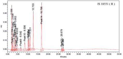 Hplc Chromatographic Profile Of Phenolic Compounds Of 102 Sorghum Genotypes Download